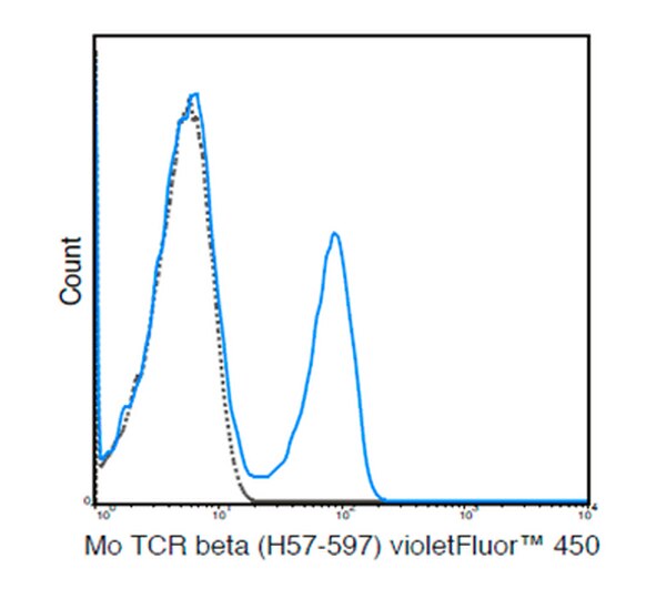 Anti-TCR beta chain (mouse), violetFluor™ 450, clone H57-597 Antibody ...